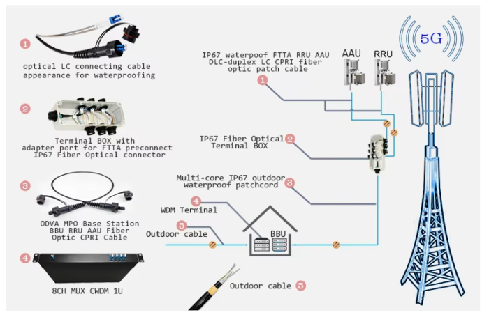 ODVA LC Duplex Waterproof Fiber Connector Plug/Socket - Connlight